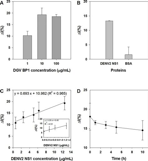 Relative Binding Affinity A Effect Of Peptide Concentrations The