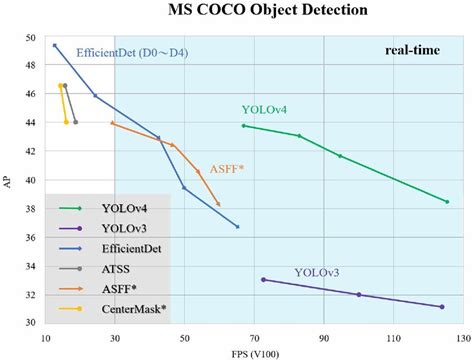 Comparison Of The Proposed Yolov4 And Others Object Detector [6