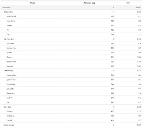 СТАТИСТИК Насанд хүрээгүй өрх толгойлсон 26 мянга гаруй ээж байна Dobu Mn
