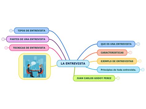 LA ENTREVISTA Mind Map