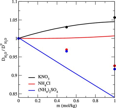 Normalized Self Diffusion Coefficients Of Water In Electrolyte
