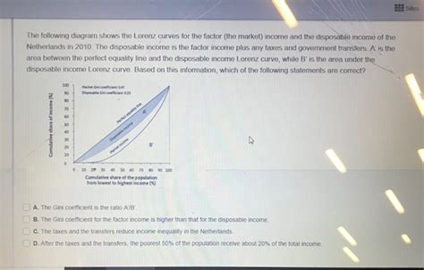Solved Sites The Following Diagram Shows The Lorenz Curves Chegg