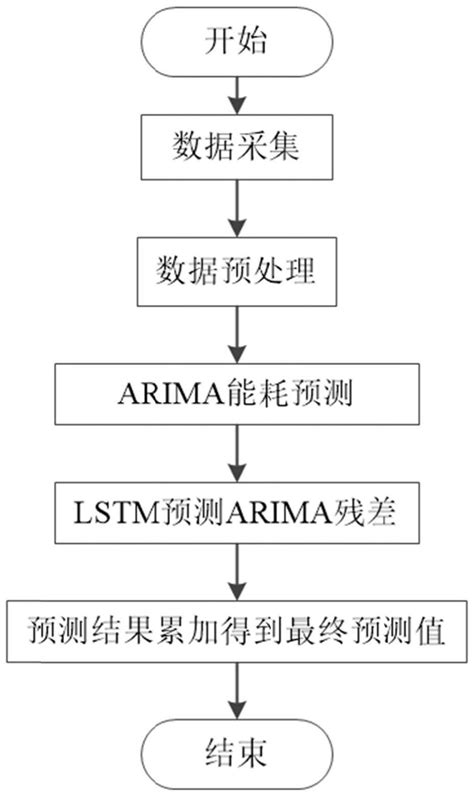 一种基于ARIMA LSTM的混合流程生产过程能耗预测方法与流程