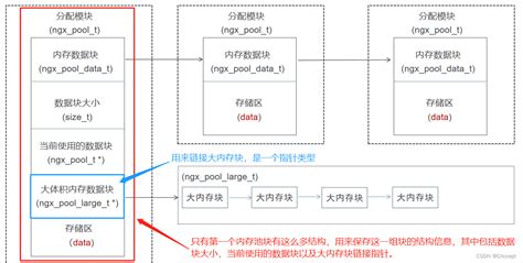 高性能内存池设计【内存池框架】设计内存池越详细越好 Csdn博客
