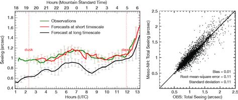 Optical Turbulence Forecasts Using Ecmwf Products Support Large