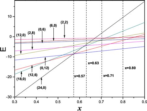 Figure 1 From Analytically Solvable Prolate Oblate Shape Phase Transitional Description Within