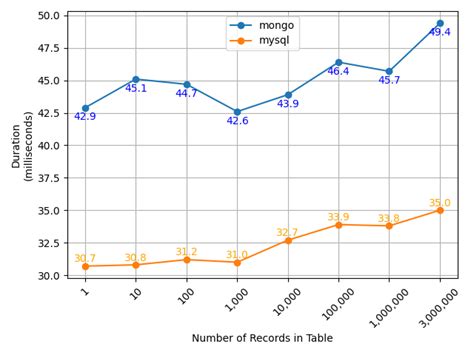 Comparing The Performance Of Deleting One Record By Id Index At