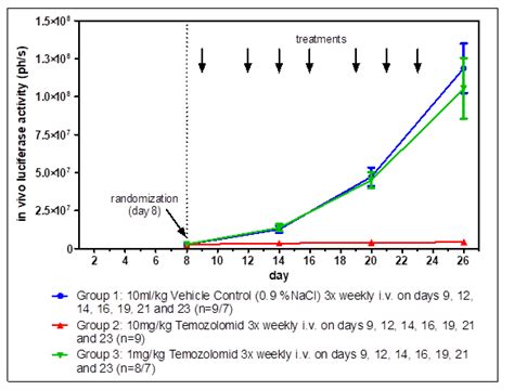 Orthotopic Tumor Models For Drug Discovery Reaction Biology