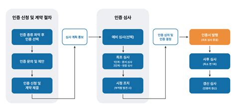GIC 경영시스템 인증 절차 안내 GIC 뉴스 International accredited certification