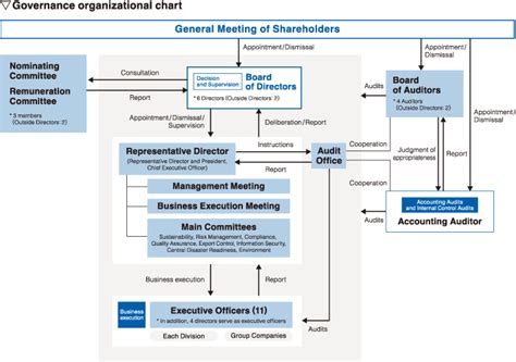 Unitika Sustainability Corporate Governance
