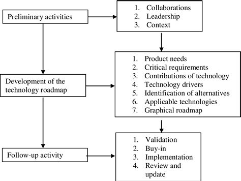 Figure From Edinburgh Research Explorer Technology Roadmapping And Smes A Literature Review