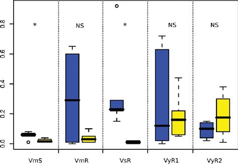 Box Plot And Wilcoxon Comparison Test Between Contrast Values