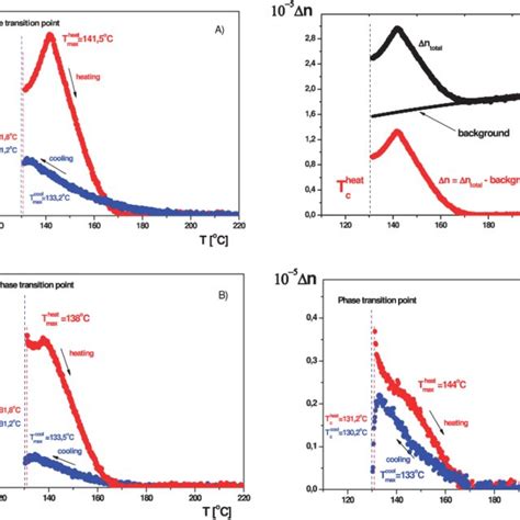A Polarization Versus Electric Field And B Strain Versus Electric