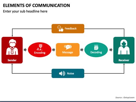 Communication Process Diagram