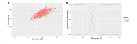 A Cost Effectiveness Plane For Incremental Costs And Effects Download Scientific Diagram