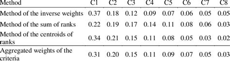 Calculation Of The Weight Coefficients Of Criteria Download Scientific Diagram