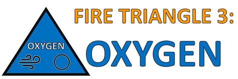 Fire Triangle Simple And Useful Guide