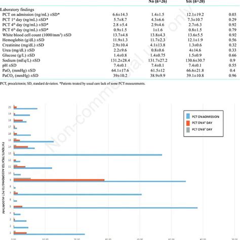 Procalcitonin Pct Trends Of Patients Treated According To
