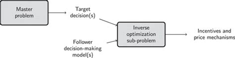 inverse optimization theory and applications operations research