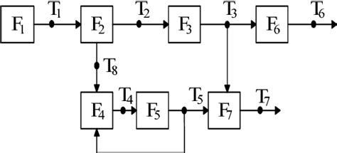 Figure 1 From A Method For Optimum Test Point Selection And Fault Diagnosis Strategy For Bit Of