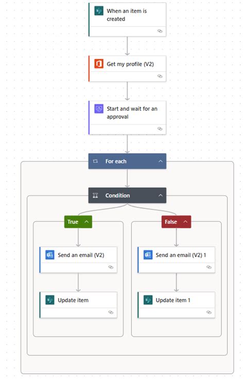 使用 Power Automate 建立和測試核准工作流程 Power Automate Microsoft Learn