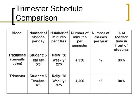 Ppt Trimester Scheduling Powerpoint Presentation Free Download Id