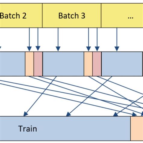 Strategy Used To Split The Dataset In The Training Validation And Test