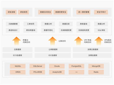 数据管理 Dms数据管理 数据库可视化 阿里云