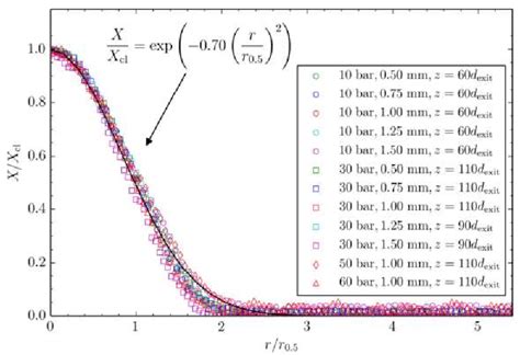 Figure 3 From Validation Of A Reduced Order Jet Model For Subsonic And Underexpanded Hydrogen