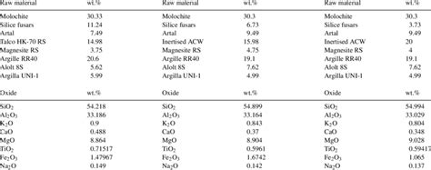 Cordierite Mullite Compositions Investigated Commercial Base Download Scientific Diagram
