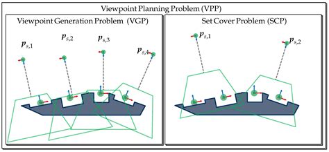 Sensors Free Full Text Viewpoint Planning For Range Sensors Using