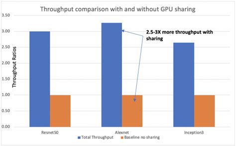 Sharing Nvidia Gpus In Singularity Hpc Containers Leveraging Vsphere