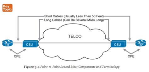 Ccna 100 105 Ch 3 Fundamentals Of Wans Flashcards Quizlet