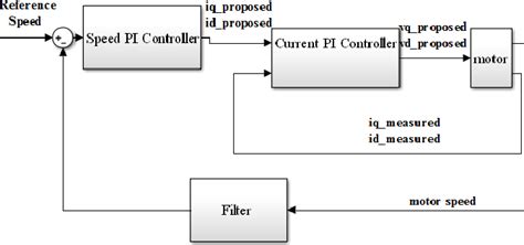 figure 1 from design of floating point pi current controller for speed