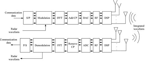 Architecture For The Integration Of Radar And Communication Download