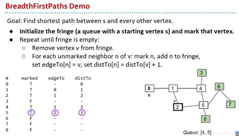 Cs61b Lec 29 Graphs2 Bfs Dfscs61b Lab Graph Csdn博客