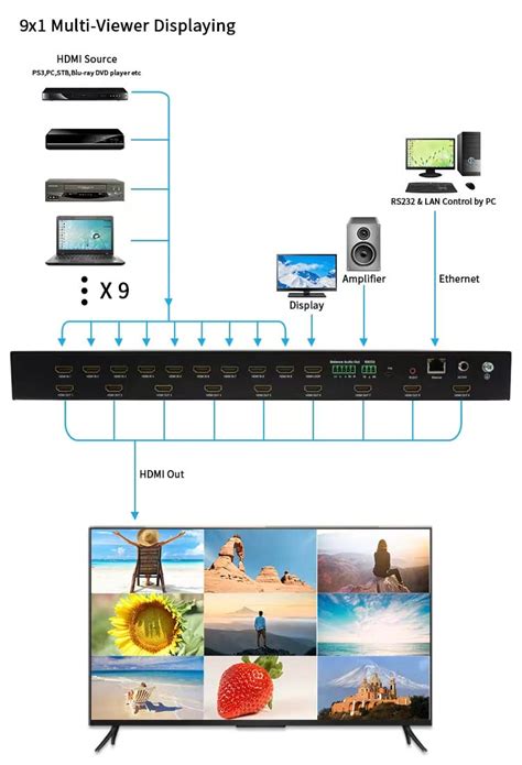Hdmi 9x9 Matrix With 3x3 Videowallprocessor