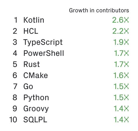 Rust Language On Twitter Were Among The Fastest Growing Programming