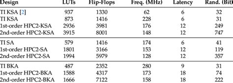 Implementation Results For Different 32 Bit Adder Designs Download