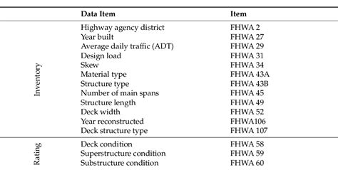 table 2 from developing bridge deterioration models using an artificial neural network
