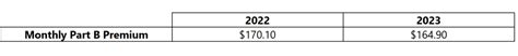2023 Medicare Costs Flexible Benefit Service Llc 2023 Medicare Costs