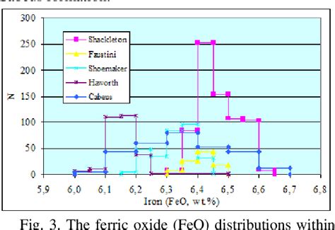 Figure 3 From The Chemical Composition Of Regolith At The Moons South