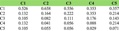 Each Element Of The Matrix Divided By Its Column Download Scientific Diagram