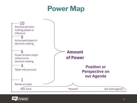 Mapping And Analyzing Power Macro Practice For Community And Organizational Change
