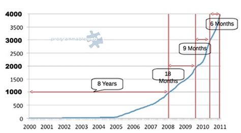 Is Api Growth In A Stall Kuppingercole