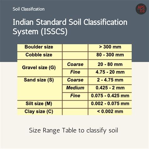 Indian Standard Soil Classification System Isscs