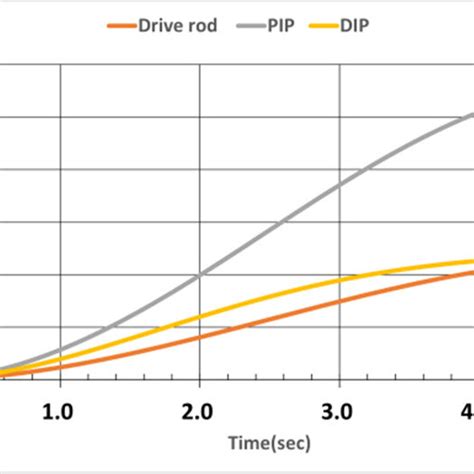 Angular Curves Of Each Joint For Finger Motion In Independent Mode