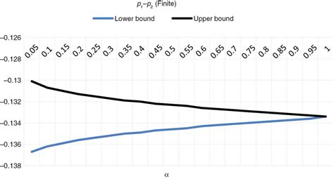 Confidence Intervals Of Differences In Finite Population Proportions