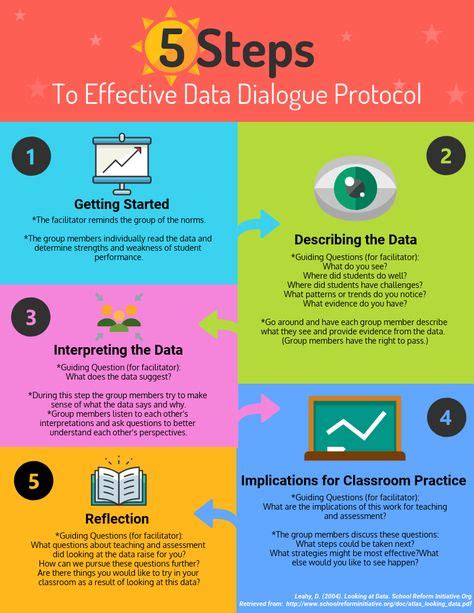 Student Assessment Data Dialogue Protocol Assessment Data Student