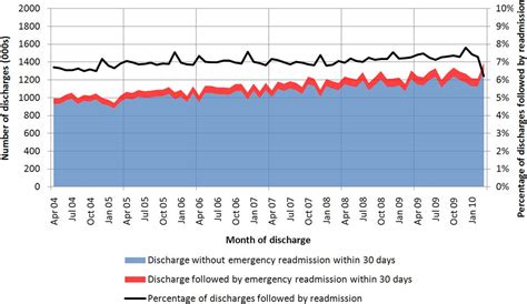 Classifying Emergency 30 Day Readmissions In England Using Routine